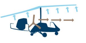 How a gyrocopter works - Wagtail